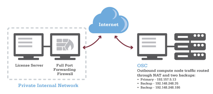 HOWTO: Use an Externally Hosted License | Ohio Supercomputer Center