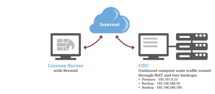 HOWTO: Use an Externally Hosted License